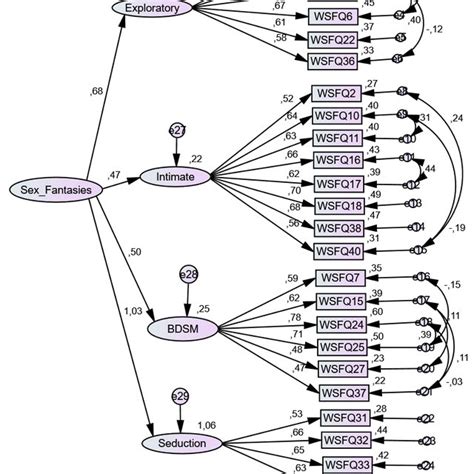 PDF Wilson S Sex Fantasy Questionnaire Portuguese Validation And Gender Differences