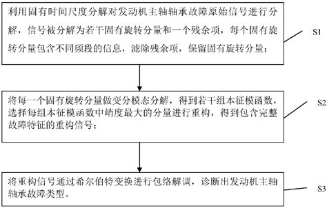 Improved Variation Mode Decomposition Diagnosis Method For Engine Main Shaft Bearing Fault