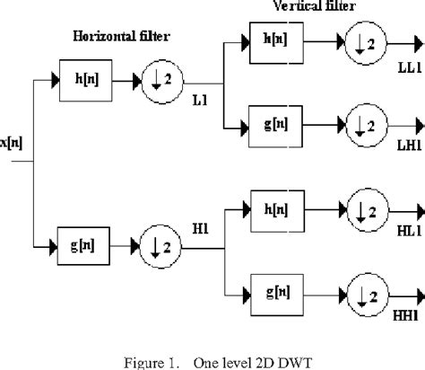 Figure 1 From Asic Implementation Of One Level 2d Dwt Using Wave