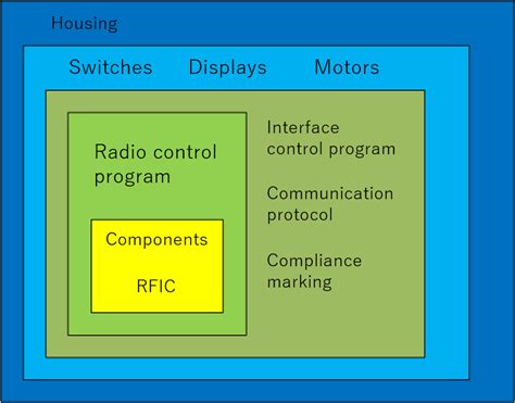 What Is A Radio Module Rf Design Guide Circuit Design Inc
