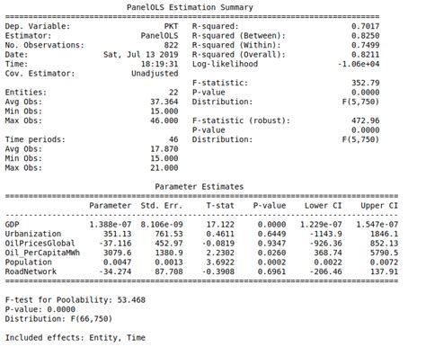 Panelols Estimation Summary Featuring Model Performance As Well As Panelols Estimation Summary Featuring Model Performance As Well As