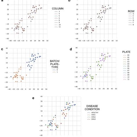 Dimensionality Reduction Visualization With T Distributed Stochastic