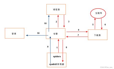 【爬虫】第七部分 Scrapy