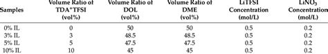 Electrolyte Formulations With Different Tda Tfsi Additive Contents Download Scientific Diagram
