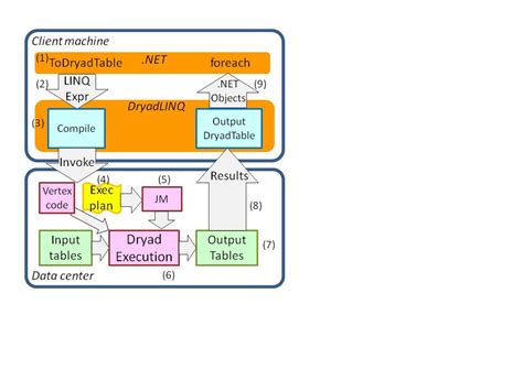 Figure 2 Linq Expression Execution In Dryadlinq