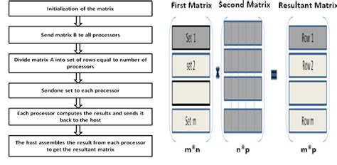 Figure 2 From Performance Evaluation Of Larger Matrices Over Cluster Of Four Nodes Using Mpi