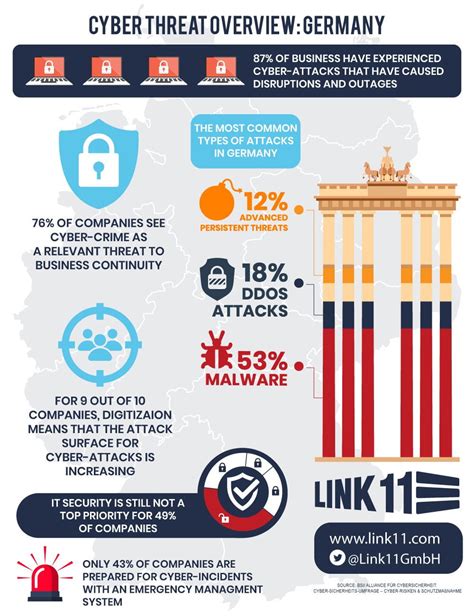 Survey Cyber Security In Germany Link11 Defend Control Own
