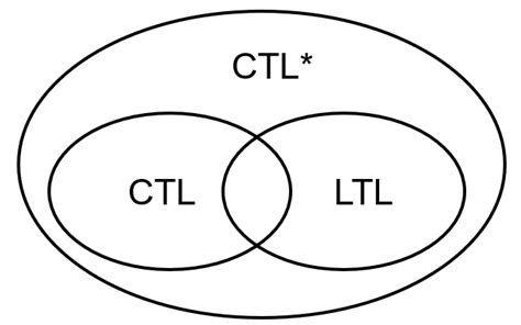 写给学生看的系统分析与验证笔记（十七）—ltl vs ctl ltl ctl csdn博客