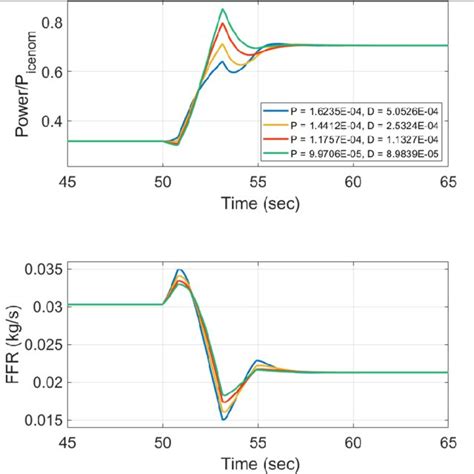 effect of pi settings of the dynamic response in in terms of power and