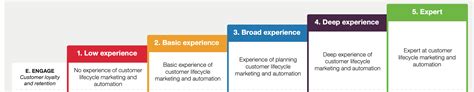 Digital Marketing Skills Grader Smart Insights