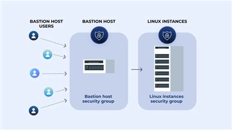 How To Create A Bastion Host In Aws Tutorial Strongdm