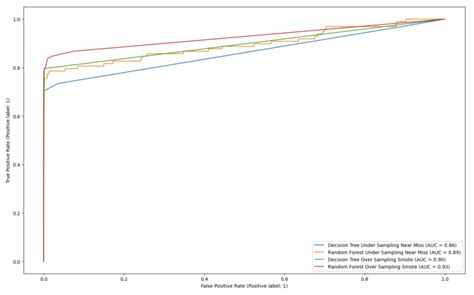 Implementing Ml Lifecycle With Anaconda On Aws Graviton Anaconda