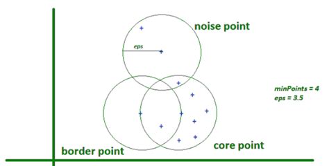 Dbscan Data Science Flashcards