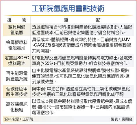 零碳浪潮 工研院打造氫能產業鏈