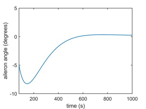 FIGURE Estimated Control Input Case Download Scientific Diagram