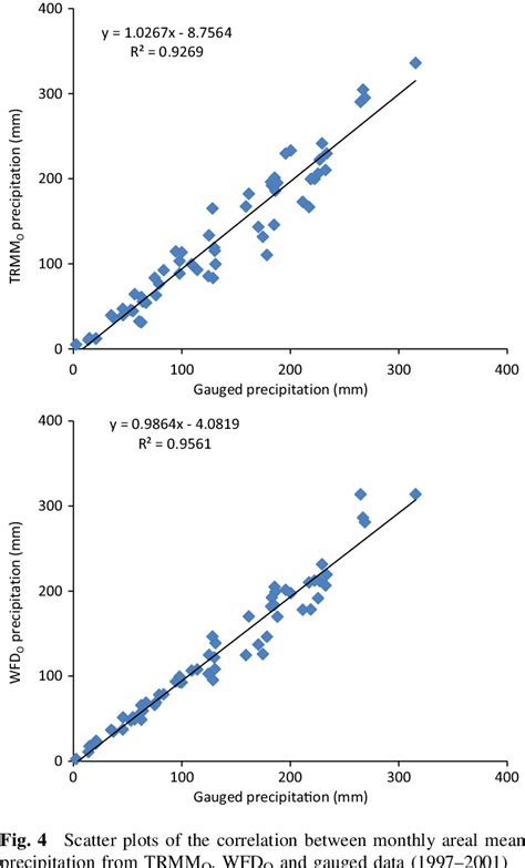 Shows A Quantitative Comparison Of The Spatial Average Of The Mean