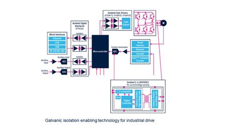 Isolated Adcs Stmicroelectronics