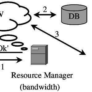 The Simplified Model For The Resource Management Procedure Download Scientific Diagram