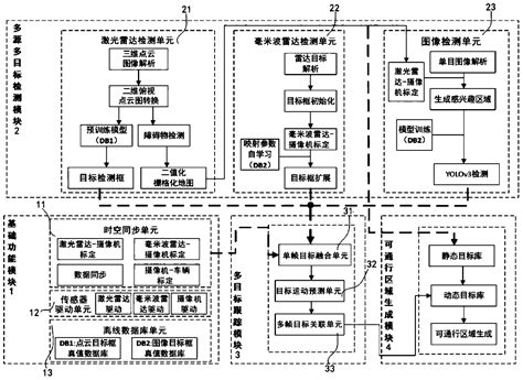 An Intelligent Vehicle Passable Area Detection Method Based On Multi