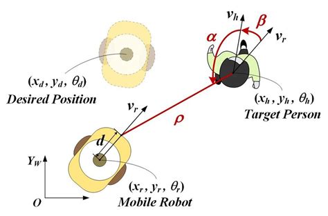 Schematic Of Human Robot Interaction Model ρ Is The Distance Between