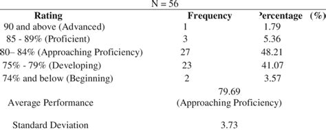 Class Performance Of The Pupils In Mathematics Download Scientific