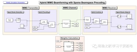 【程序】基于simulink采用 Qshb 和 Hbps 算法的混合 Mimo 波束成形仿真 知乎