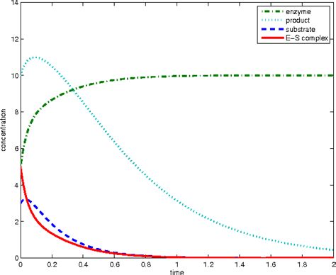 figure 1 from parameter identifiability and optimal experimental design
