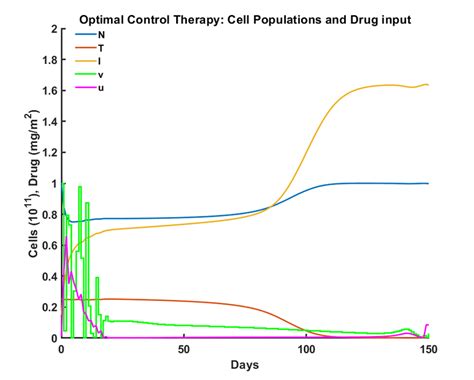 Optimal Control Therapy Individual Cell Populations Evolution Under Download Scientific