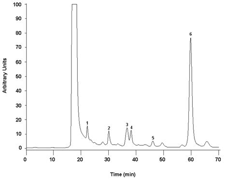 Hplc Uv Chromatogram Of Organic Acids From C Bursa Pastoris L