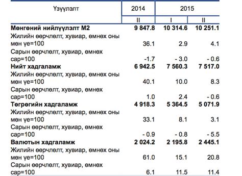 Хугацаа хэтэрсэн болон чанаргүй зээлийн аль аль нь өсчээ