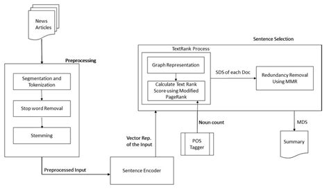 System Architecture Of The Framework For Extractive Multi Document
