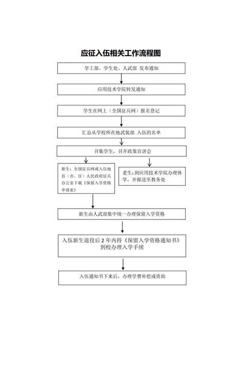 应用技术学院应征入伍相关工作流程 淮阴工学院应用技术学院