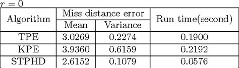 Table 1 From A New Multi Target State Estimation Algorithm For Phd Particle Filter Semantic