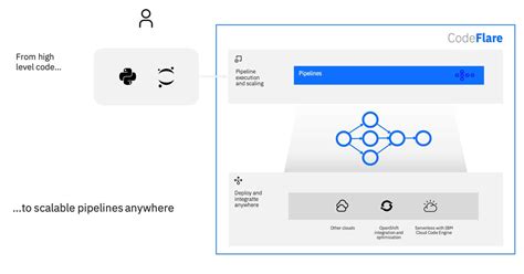Ibm Research Unveils Framework For Scaling Ai Workflows Across The Hybrid Cloud Zdnet