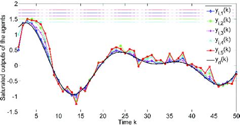 the measured outputs of agents at 80th iteration with switching