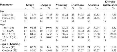 Frequency Distribution Of Observed Clinical Signs In Relation To Sex Download Table