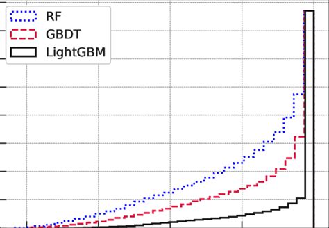 Cumulative Histogram Of Class Membership Probability For Rf Gbdt And