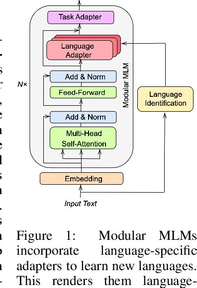 Figure 1 From The Obscure Limitation Of Modular Multilingual Language