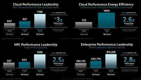 Amd Genoa Detailed Architecture Makes Xeon Look Like A Dinosaur
