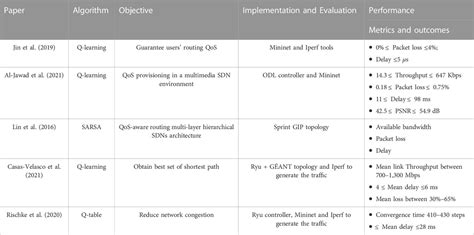 Frontiers From Classical To Quantum Machine Learning Survey On Routing Optimization In 6g