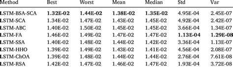 Objective Function Metrics Over 30 Runs Of Lstm Photovoltaic Power Download Scientific Diagram