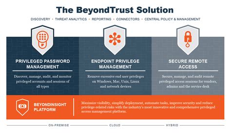 Msp Beyondtrust