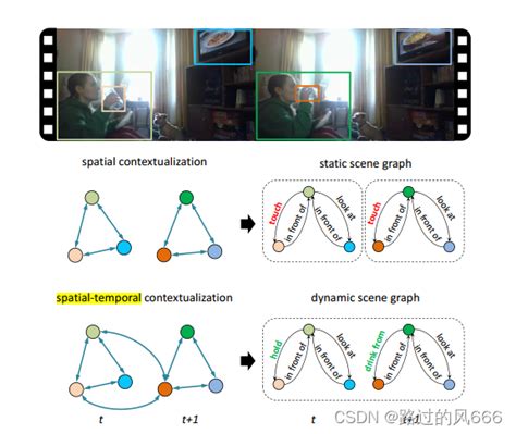 Sttran Spatial Temporal Transformer For Dynamic Scene Graph Generationspatial Temporal