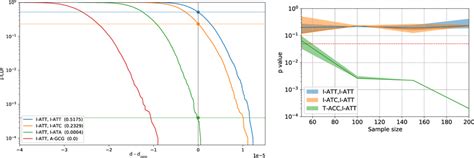 Example Of Test Statistic Distribution In The Permutation Test Left Download Scientific