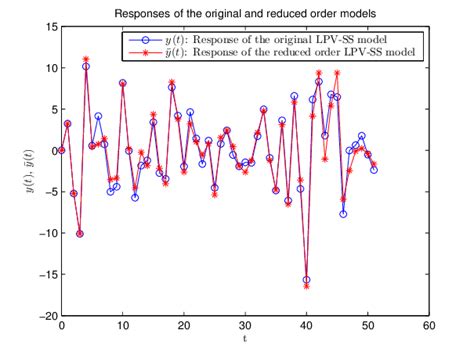 The Responses Of The Original Lpv Ss Model Σ Of Order 4 And The Reduced Download Scientific