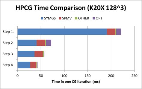 Optimizing The High Performance Conjugate Gradient Benchmark On Gpus