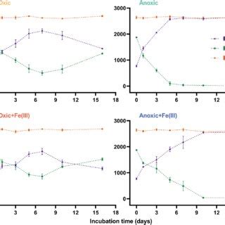 The Contents Of Fe II And Fe III In The Soils Extracted By Mol Download Scientific