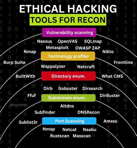 Learnoffsec On Linkedin Owasp Owasp Github Project Tool Allinone Lfi Path User Header