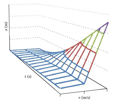 Spatiotemporal Curve For The Moving Speed Of The Leading Vehicle At The Download Scientific