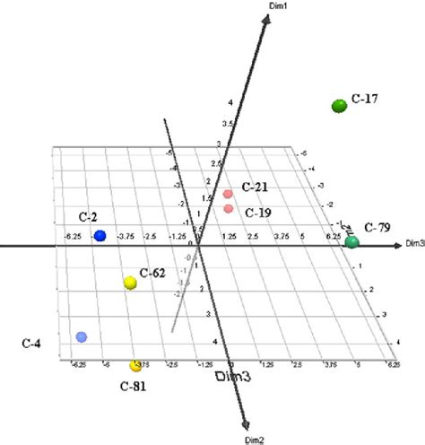 figure 4 from the use of gc×gc tof ms with multivariate analysis for
